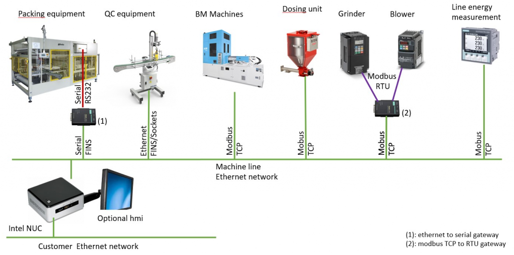 Dynamic Data Collector DDC100 - Collects all data from the line!